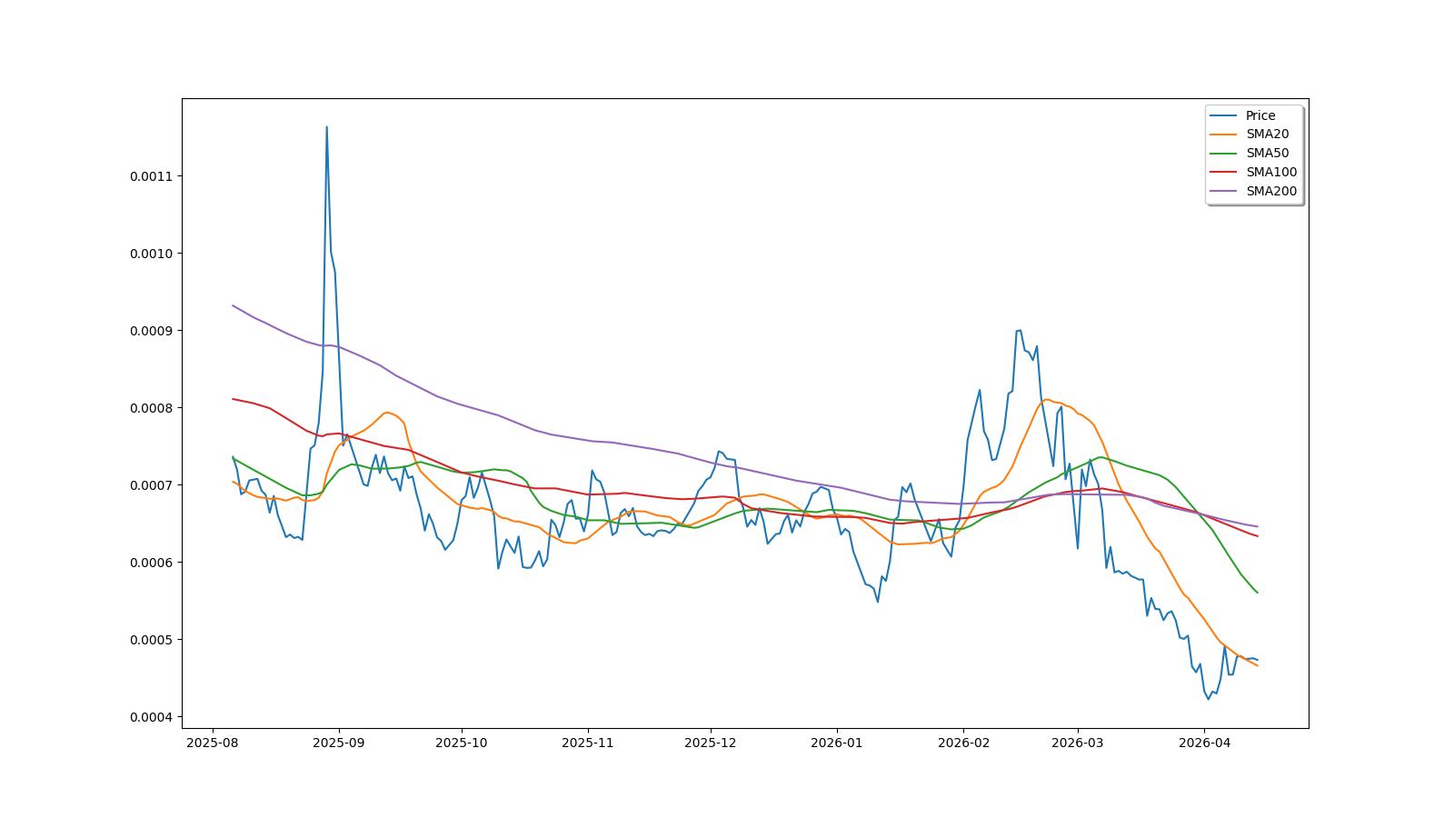 Nimiq Simple Moving Averages