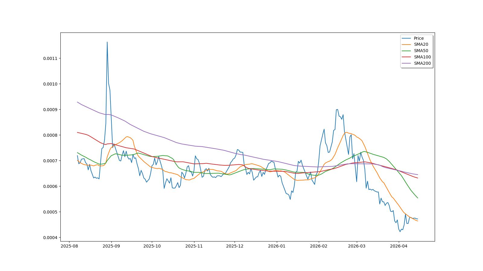 Nimiq Simple Moving Averages