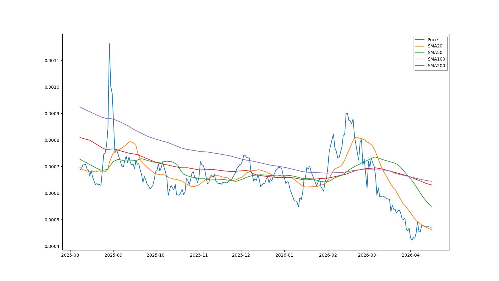 Nimiq Simple Moving Averages