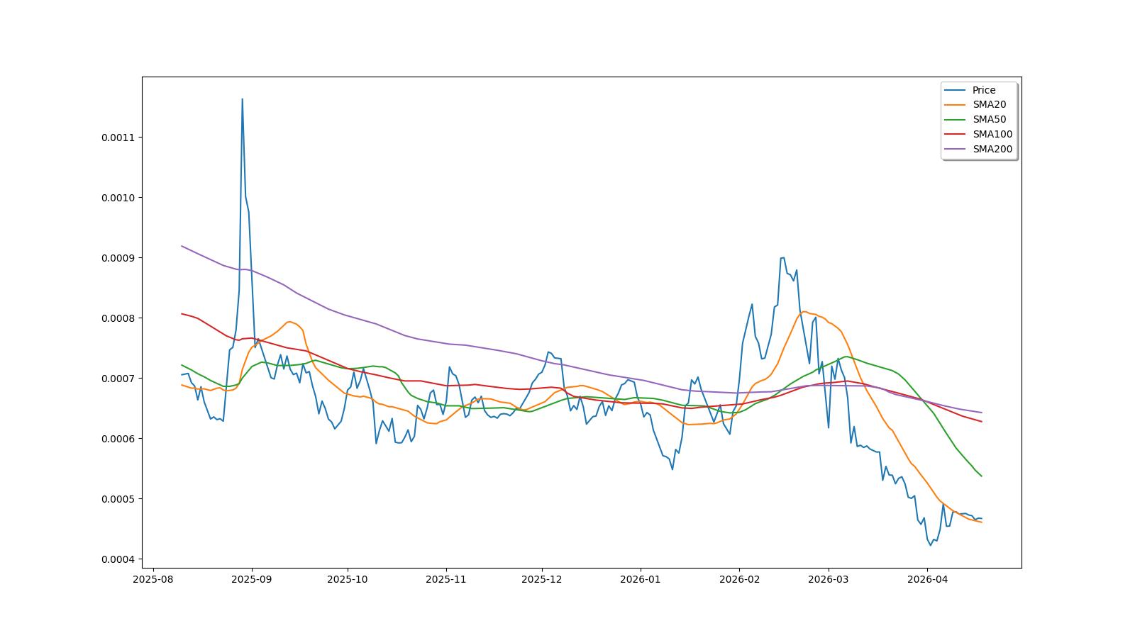 Nimiq Simple Moving Averages