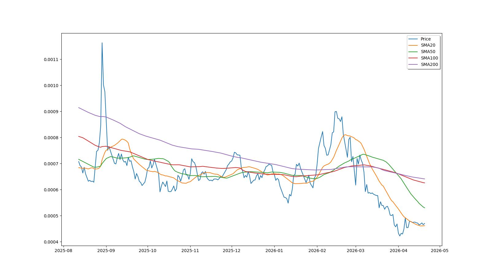 Nimiq Simple Moving Averages