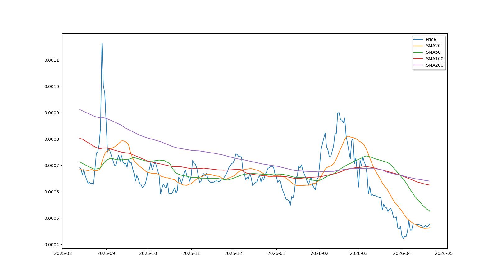 Nimiq Simple Moving Averages