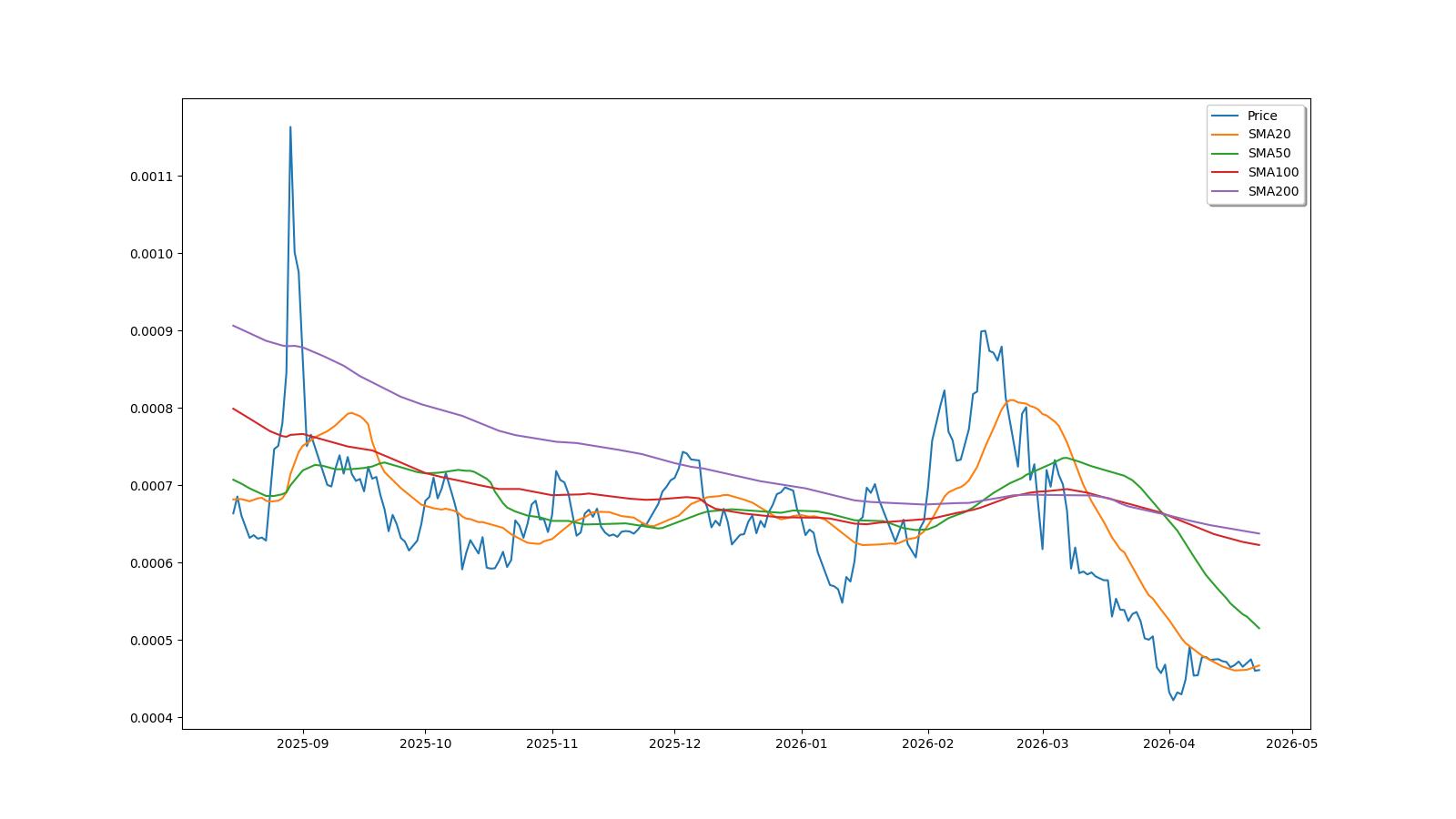 Nimiq Simple Moving Averages