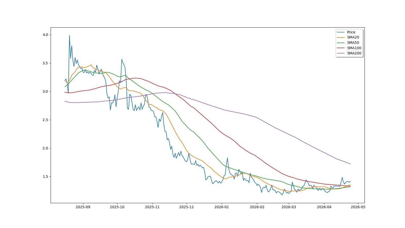 Ninja Squad Token Simple Moving Averages