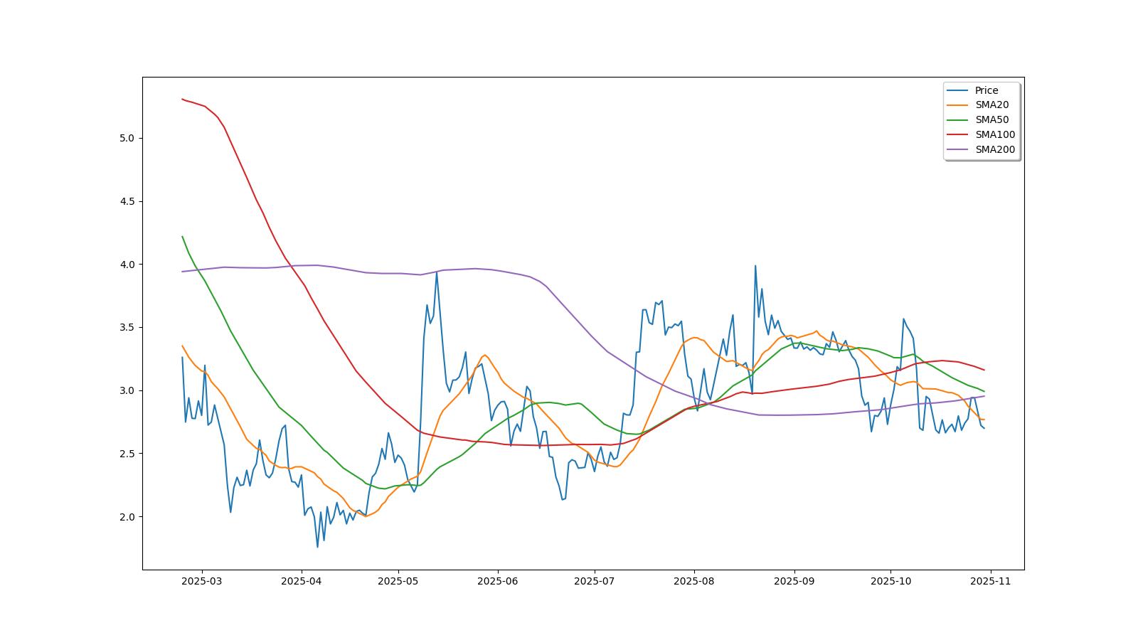 Ninja Squad Token Simple Moving Averages