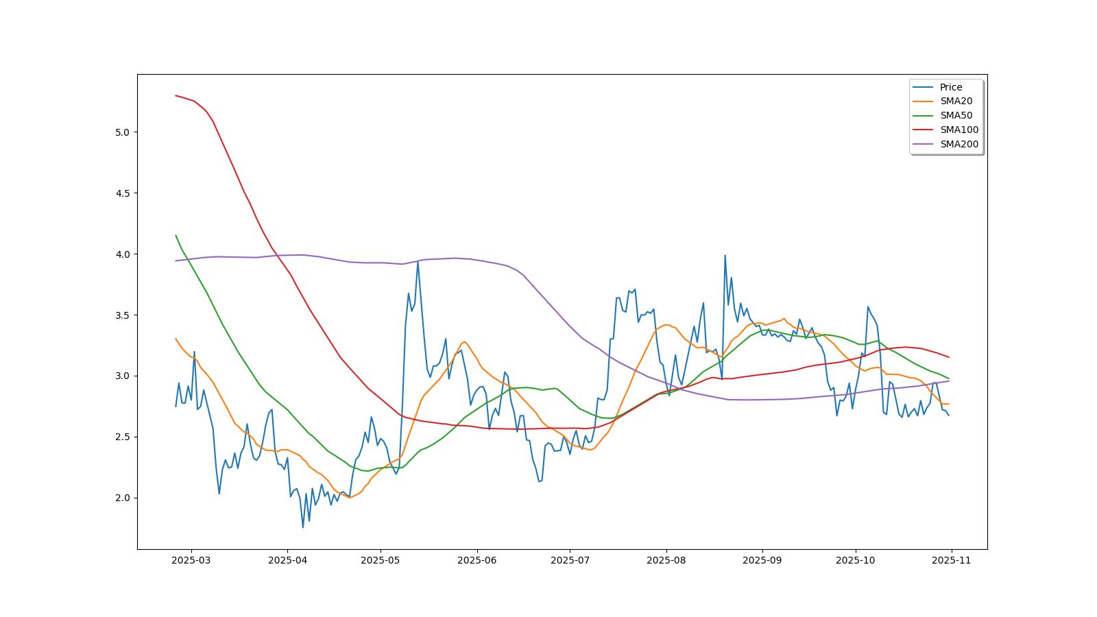 Ninja Squad Token Simple Moving Averages