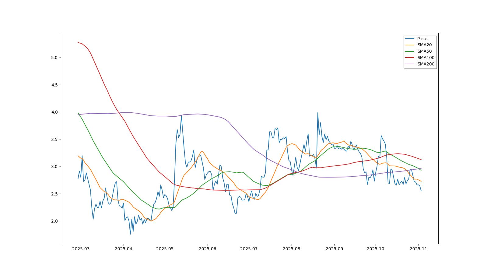 Ninja Squad Token Simple Moving Averages