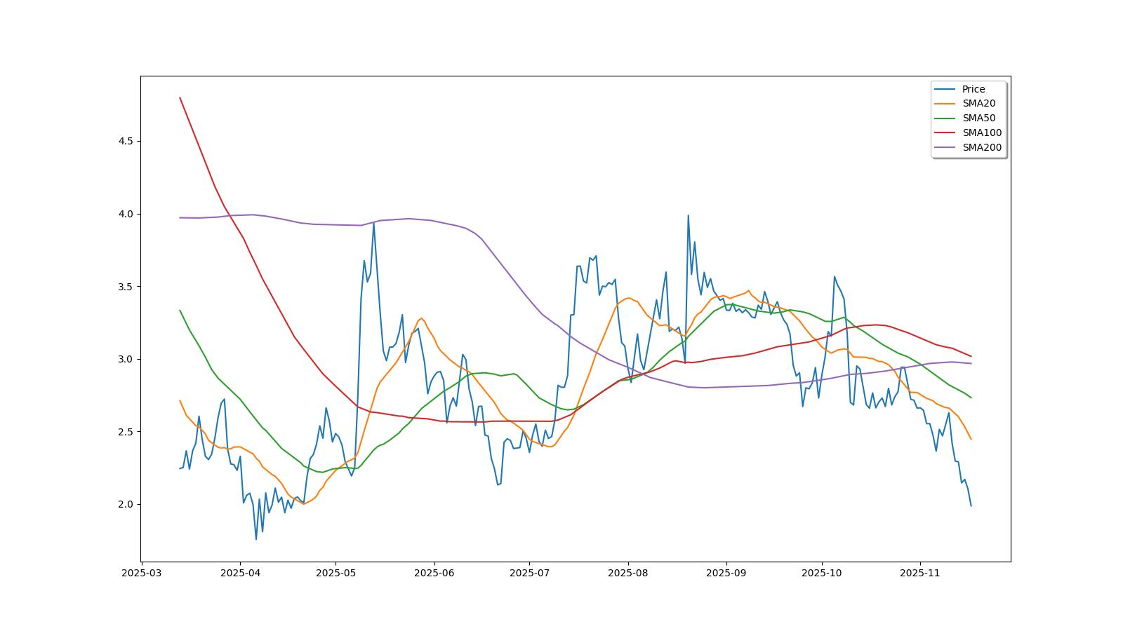 Ninja Squad Token Simple Moving Averages