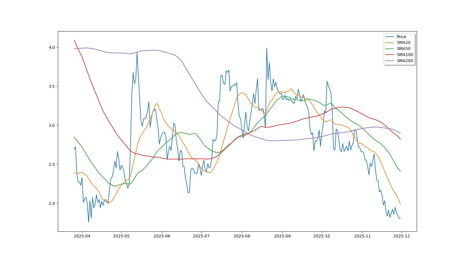Ninja Squad Token Simple Moving Averages
