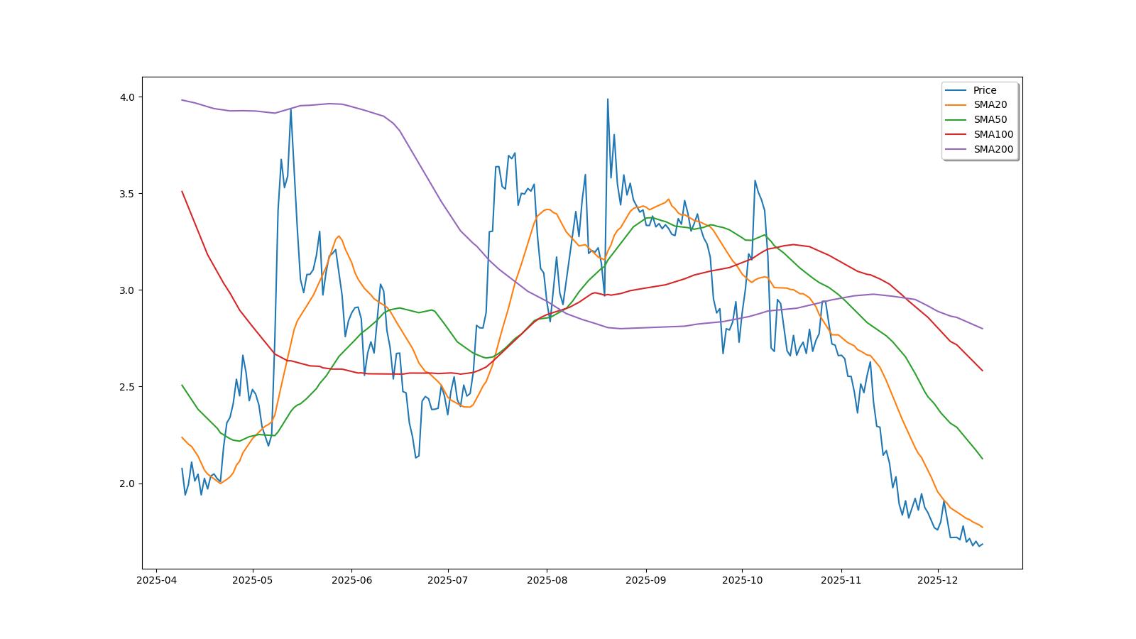 Ninja Squad Token Simple Moving Averages