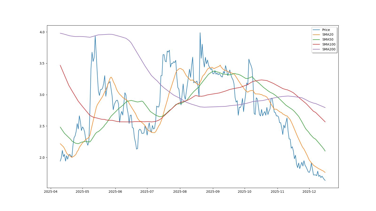 Ninja Squad Token Simple Moving Averages