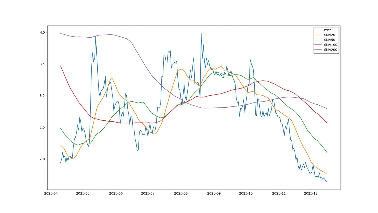 Ninja Squad Token Simple Moving Averages