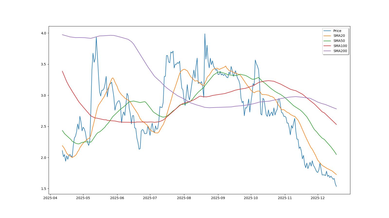 Ninja Squad Token Simple Moving Averages