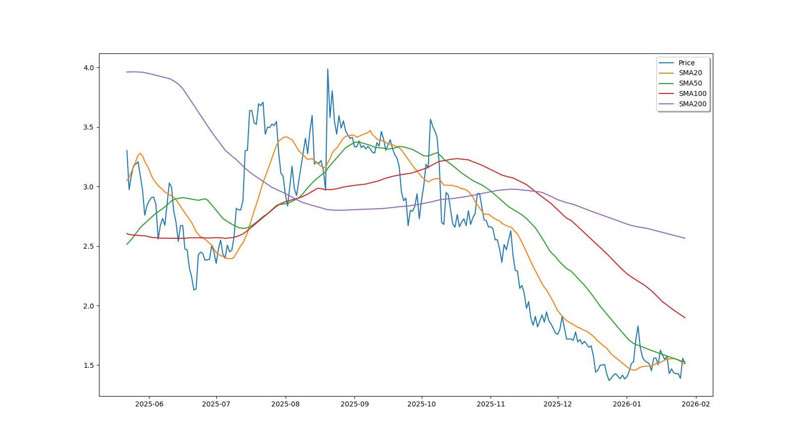 Ninja Squad Token Simple Moving Averages