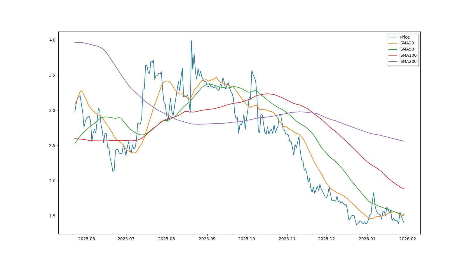 Ninja Squad Token Simple Moving Averages