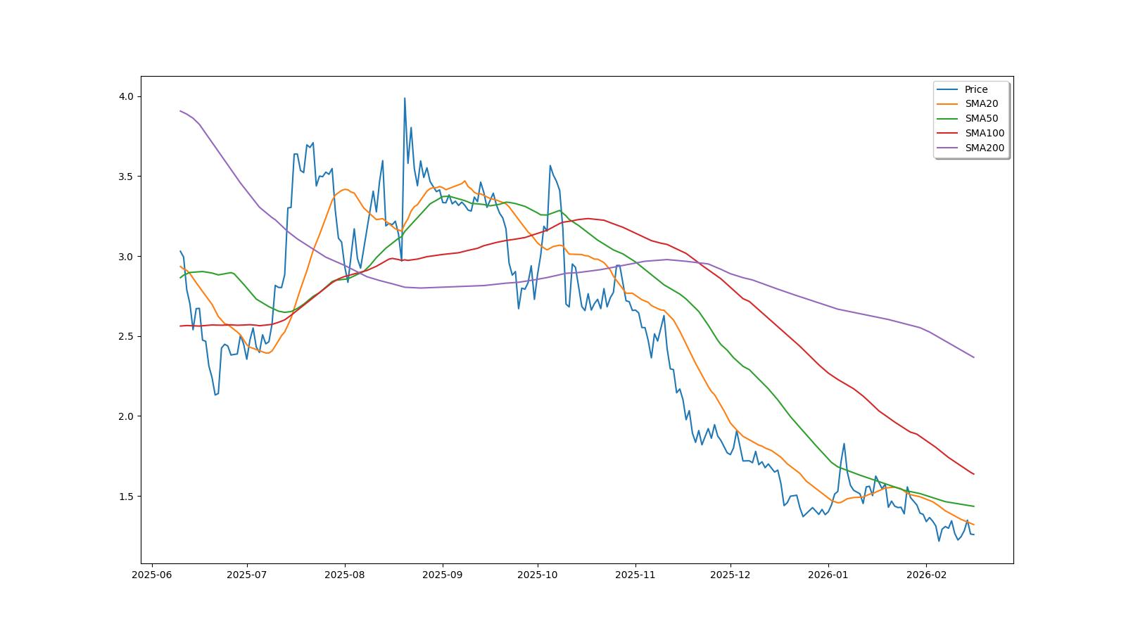 Ninja Squad Token Simple Moving Averages