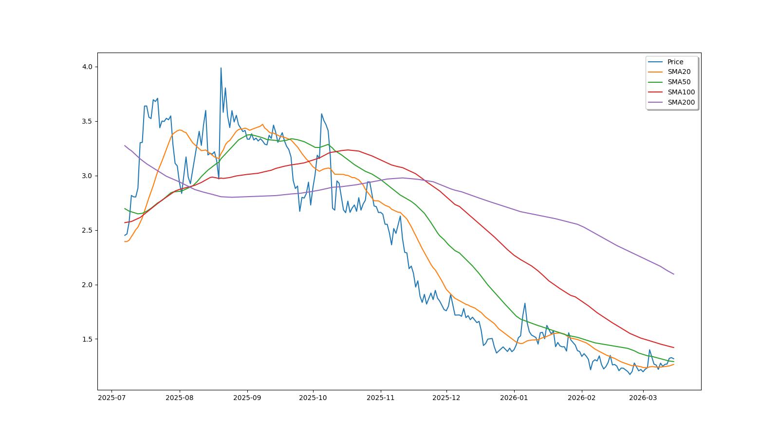 Ninja Squad Token Simple Moving Averages
