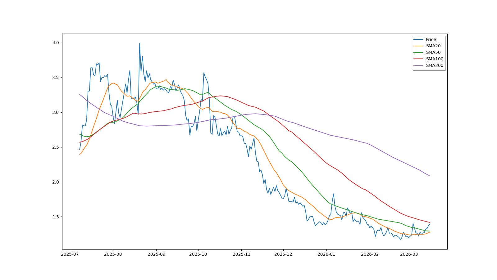 Ninja Squad Token Simple Moving Averages