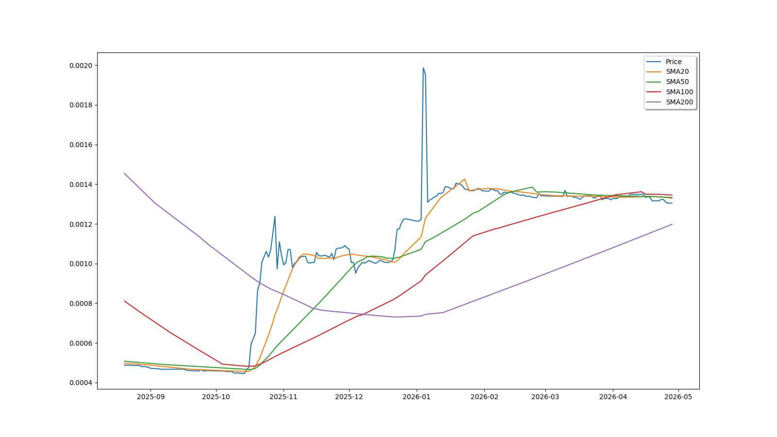 Ninneko Simple Moving Averages