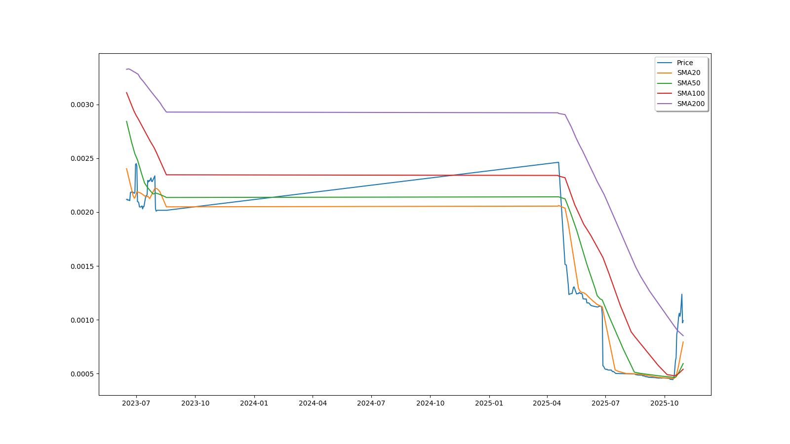 Ninneko Simple Moving Averages