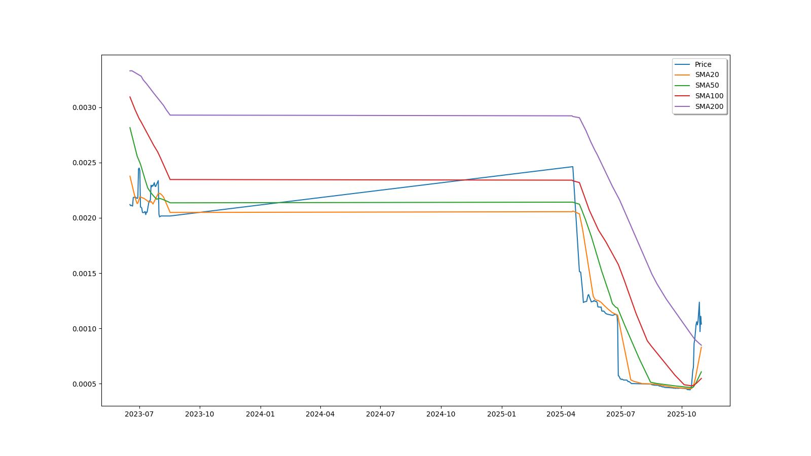 Ninneko Simple Moving Averages