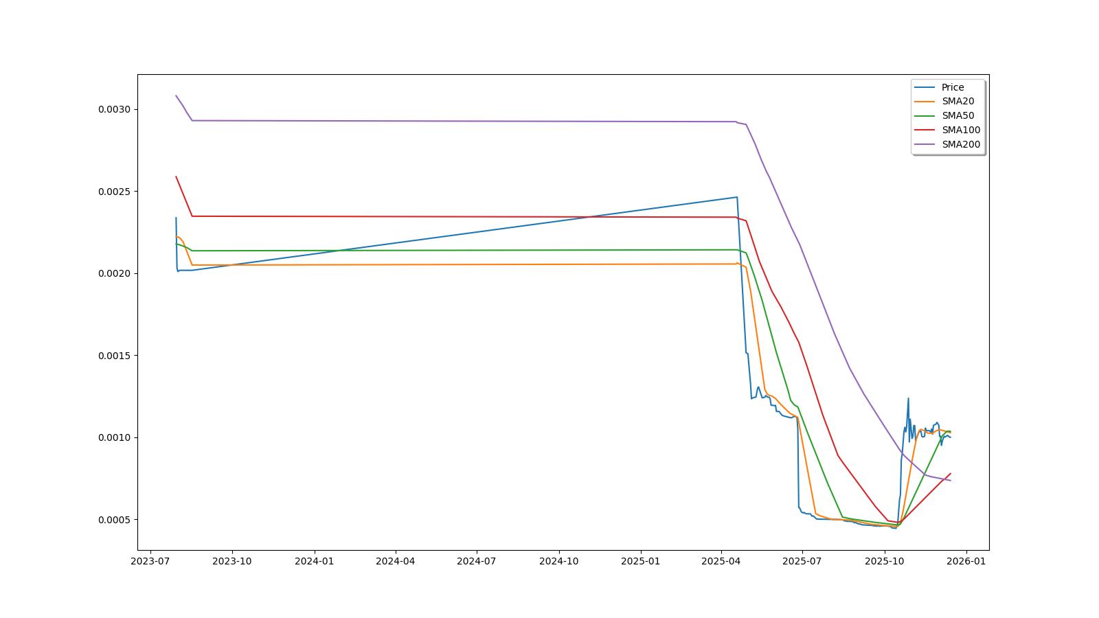 Ninneko Simple Moving Averages