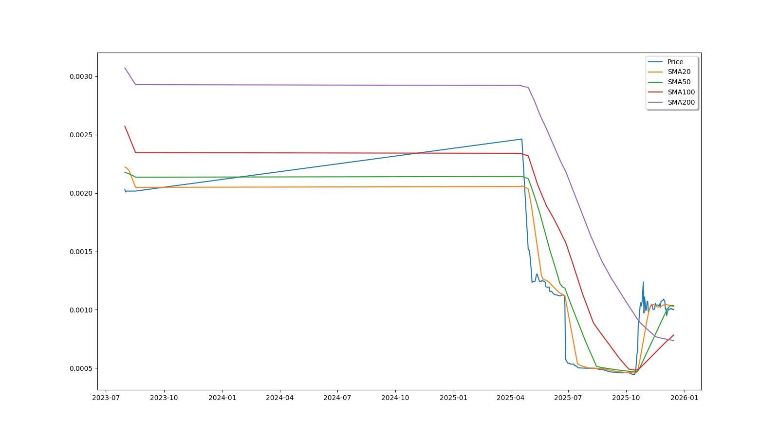 Ninneko Simple Moving Averages