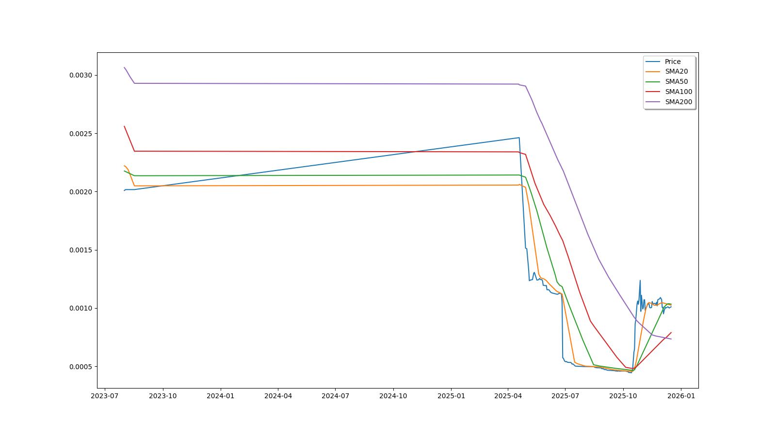 Ninneko Simple Moving Averages