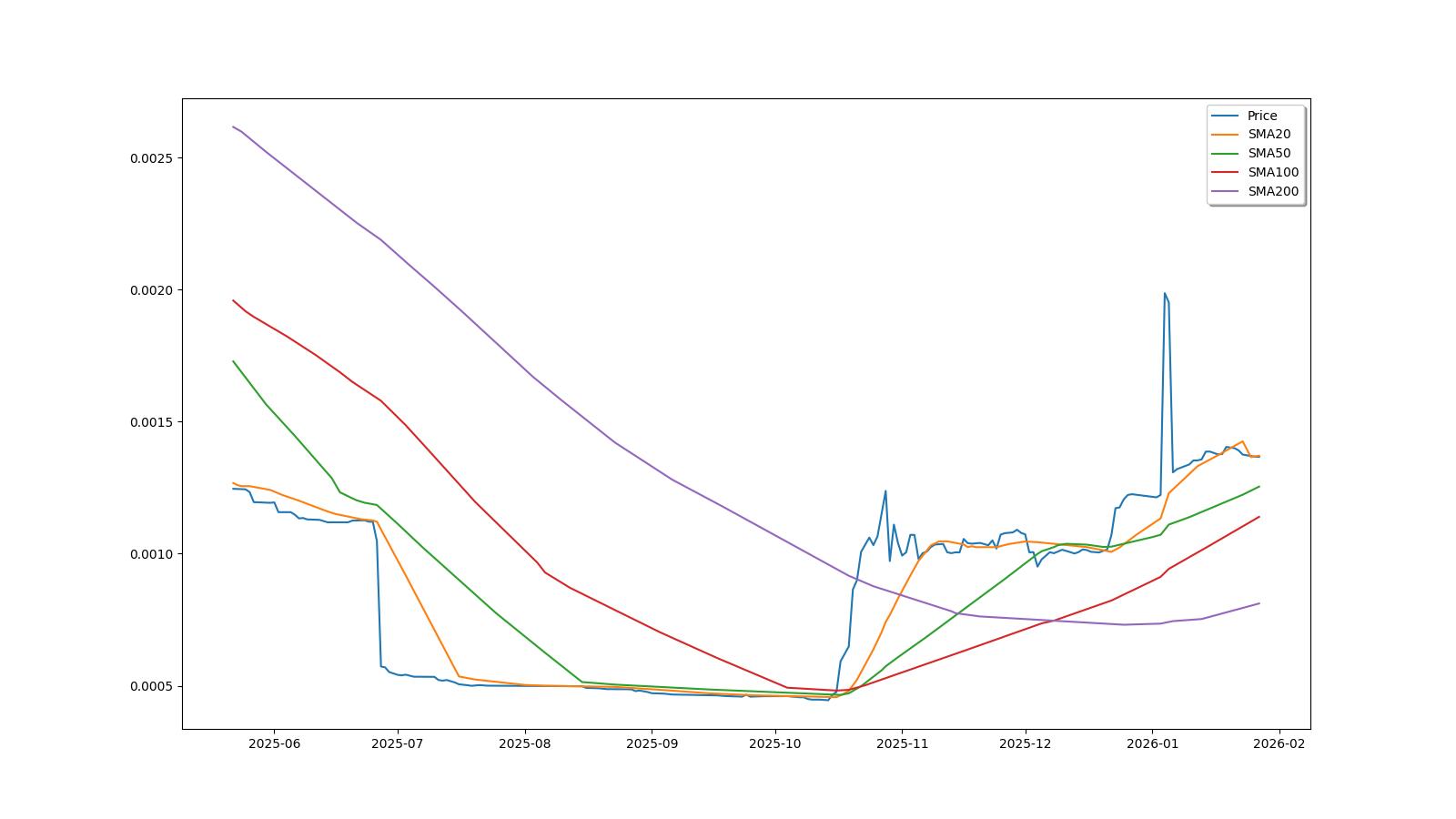 Ninneko Simple Moving Averages