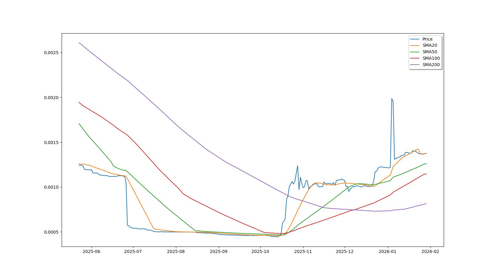 Ninneko Simple Moving Averages
