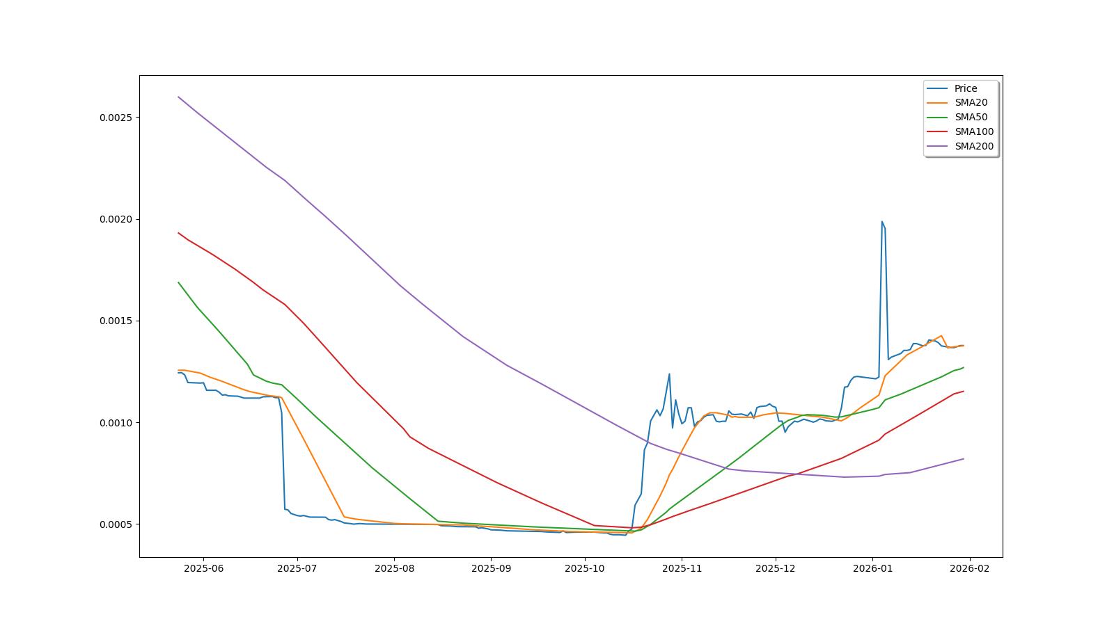 Ninneko Simple Moving Averages