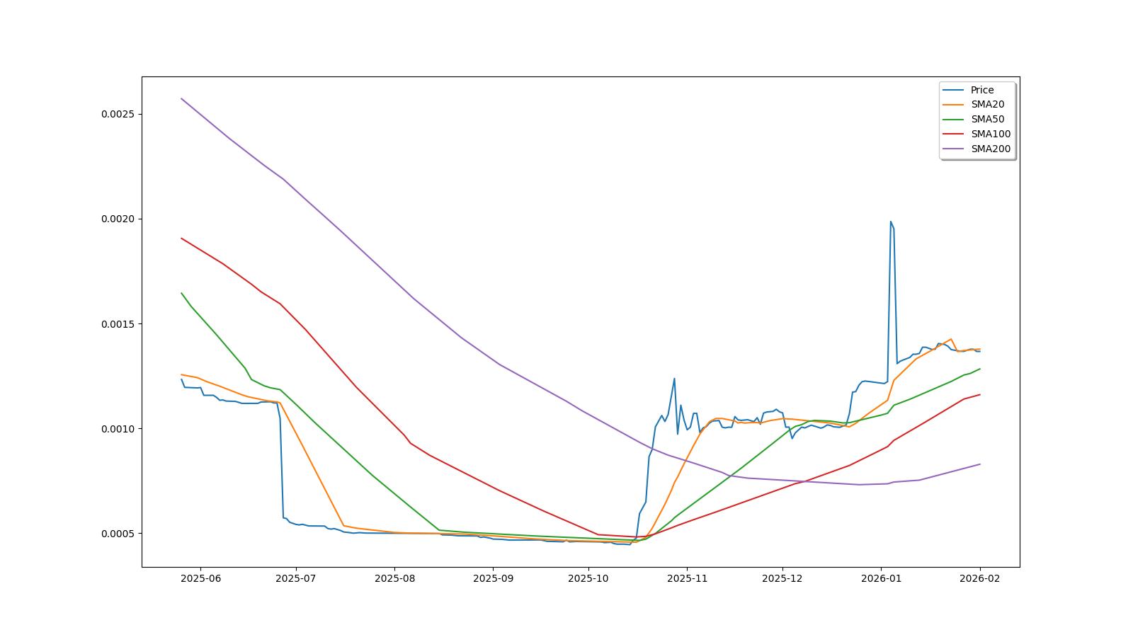 Ninneko Simple Moving Averages
