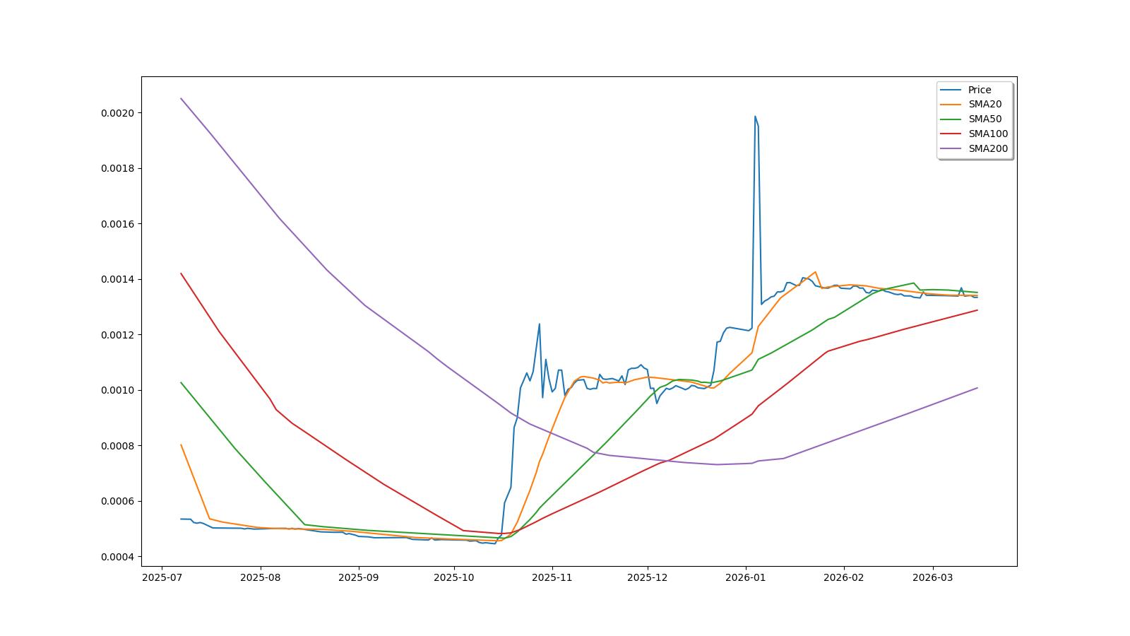 Ninneko Simple Moving Averages