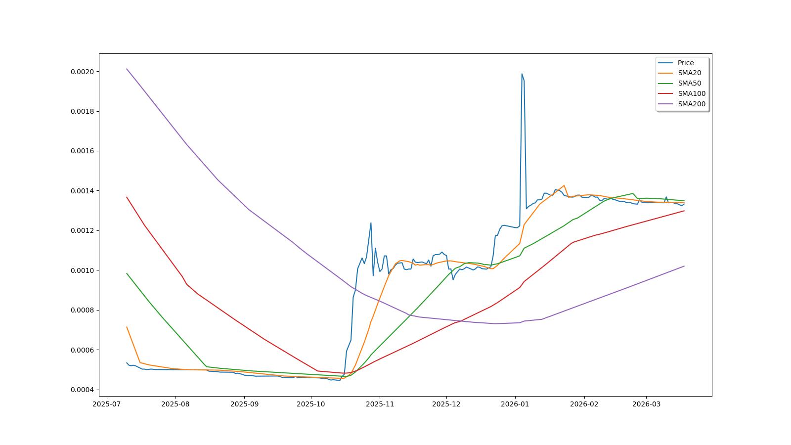 Ninneko Simple Moving Averages