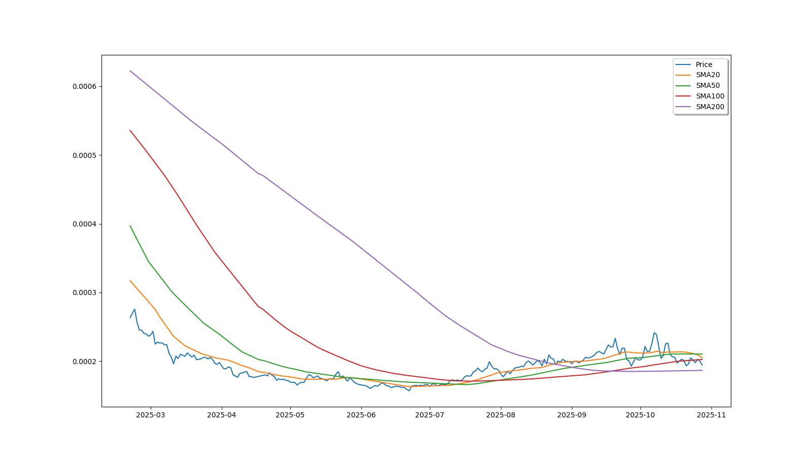 NIOB Simple Moving Averages