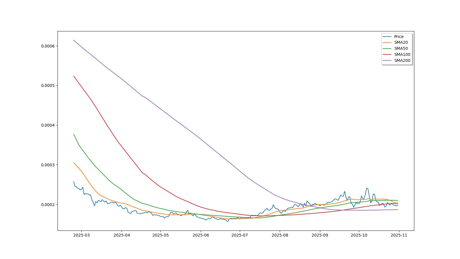 NIOB Simple Moving Averages
