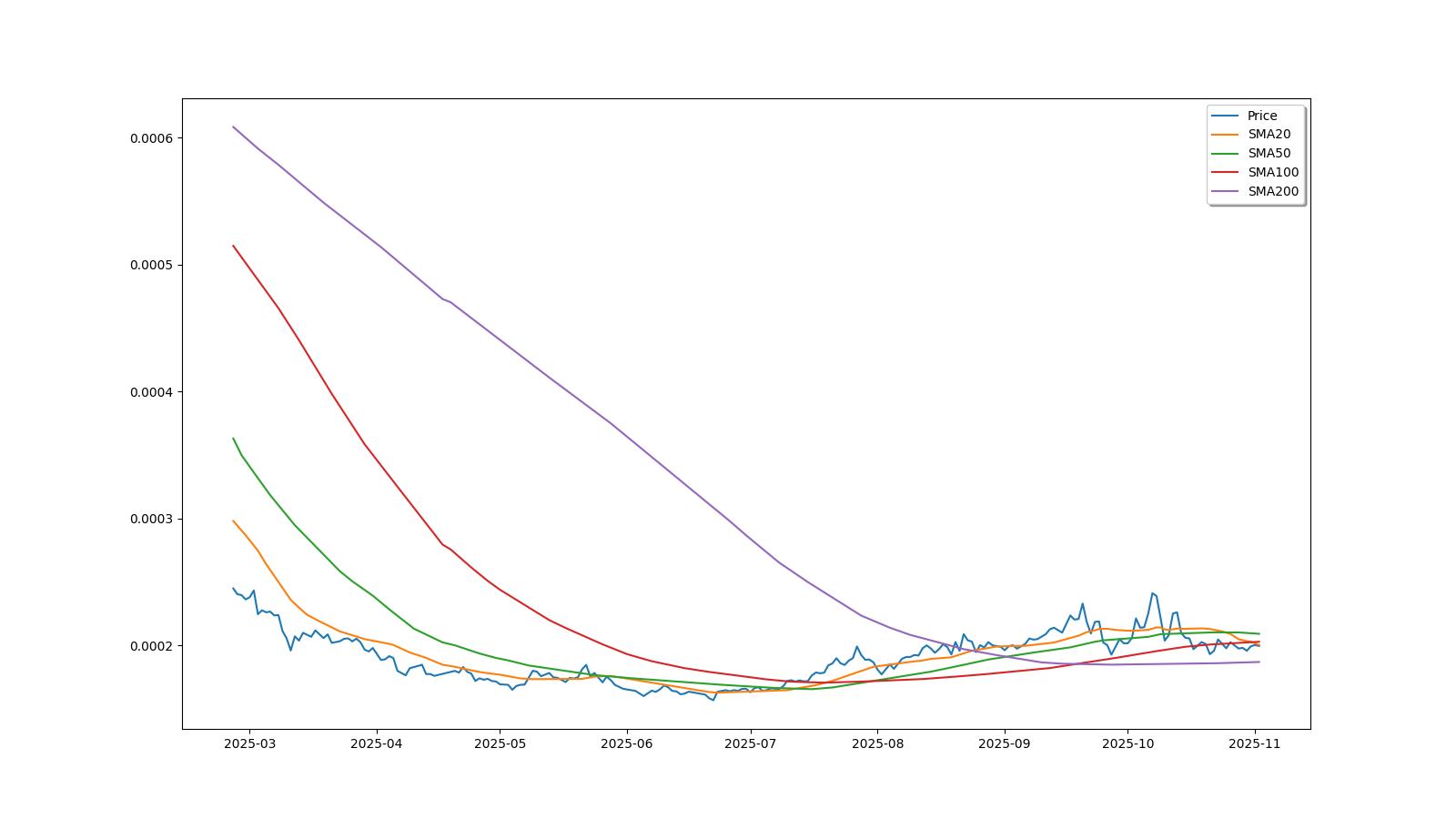 NIOB Simple Moving Averages