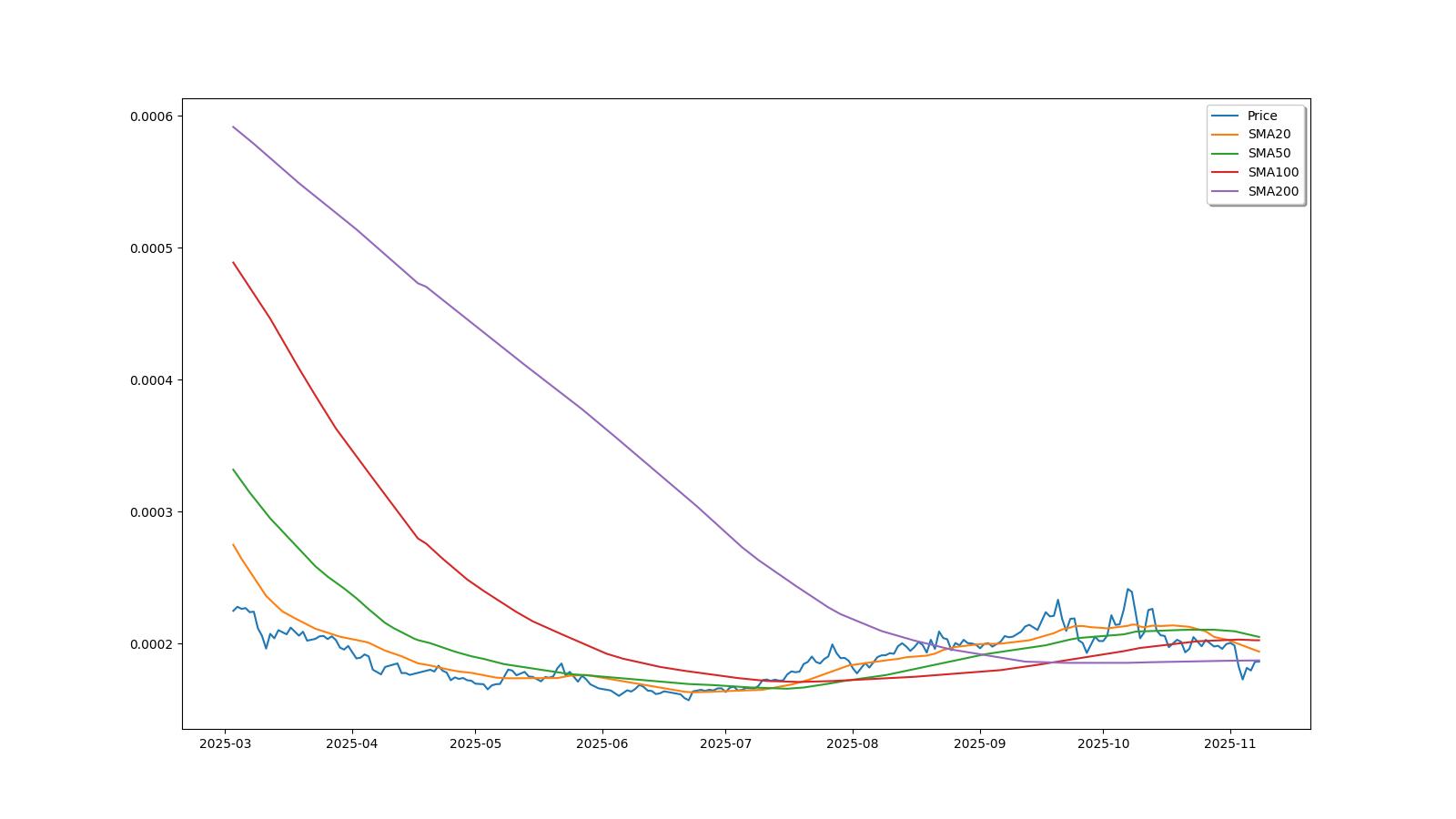 NIOB Simple Moving Averages