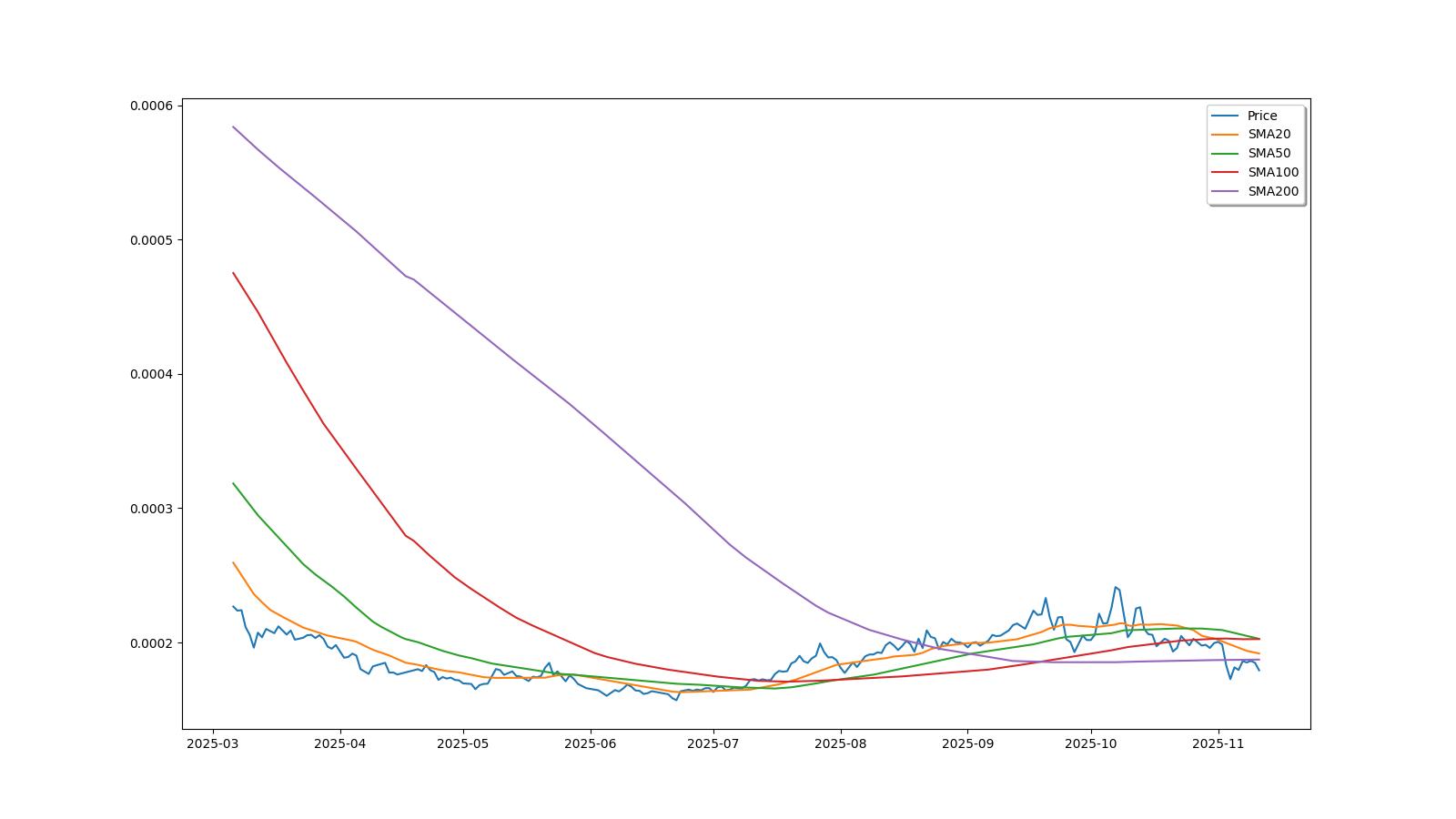 NIOB Simple Moving Averages