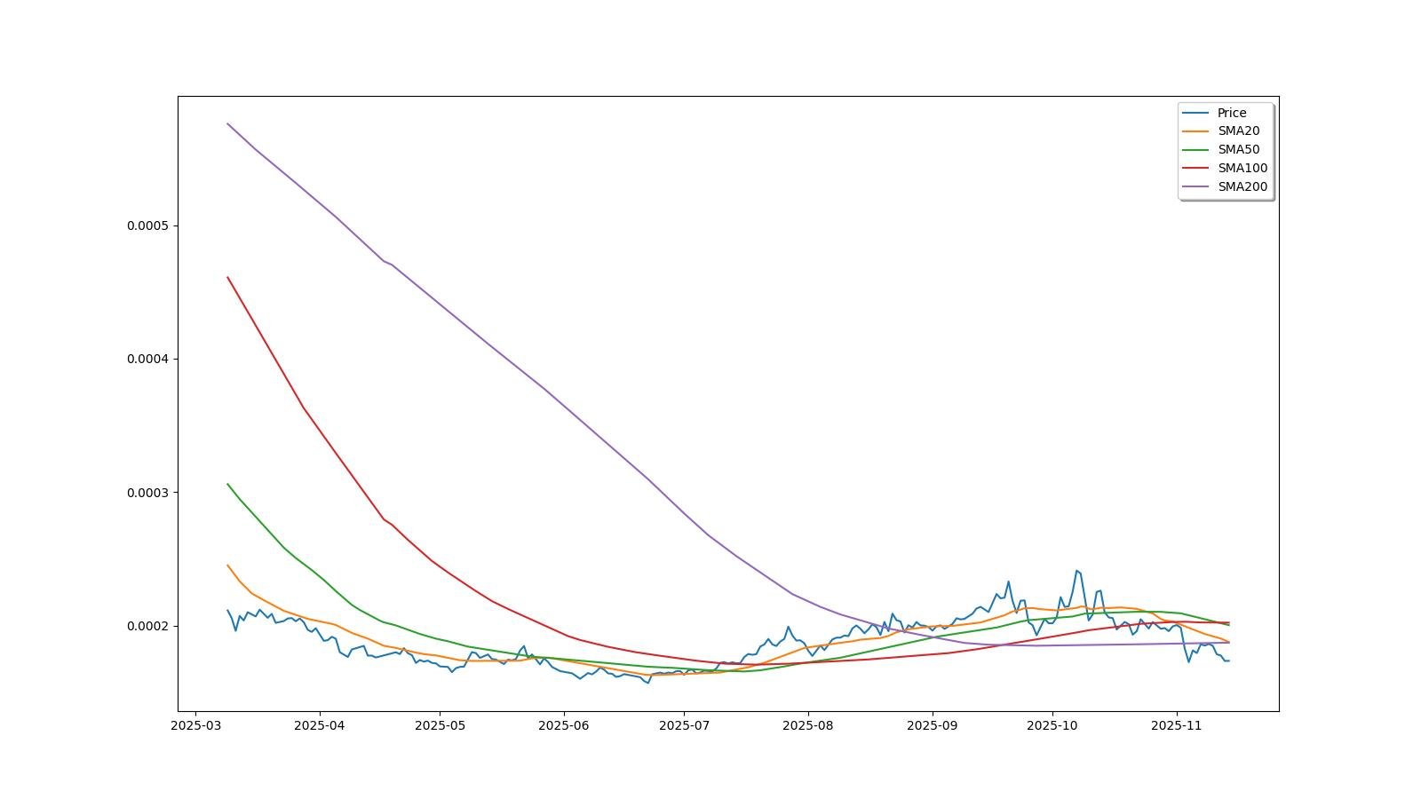 NIOB Simple Moving Averages
