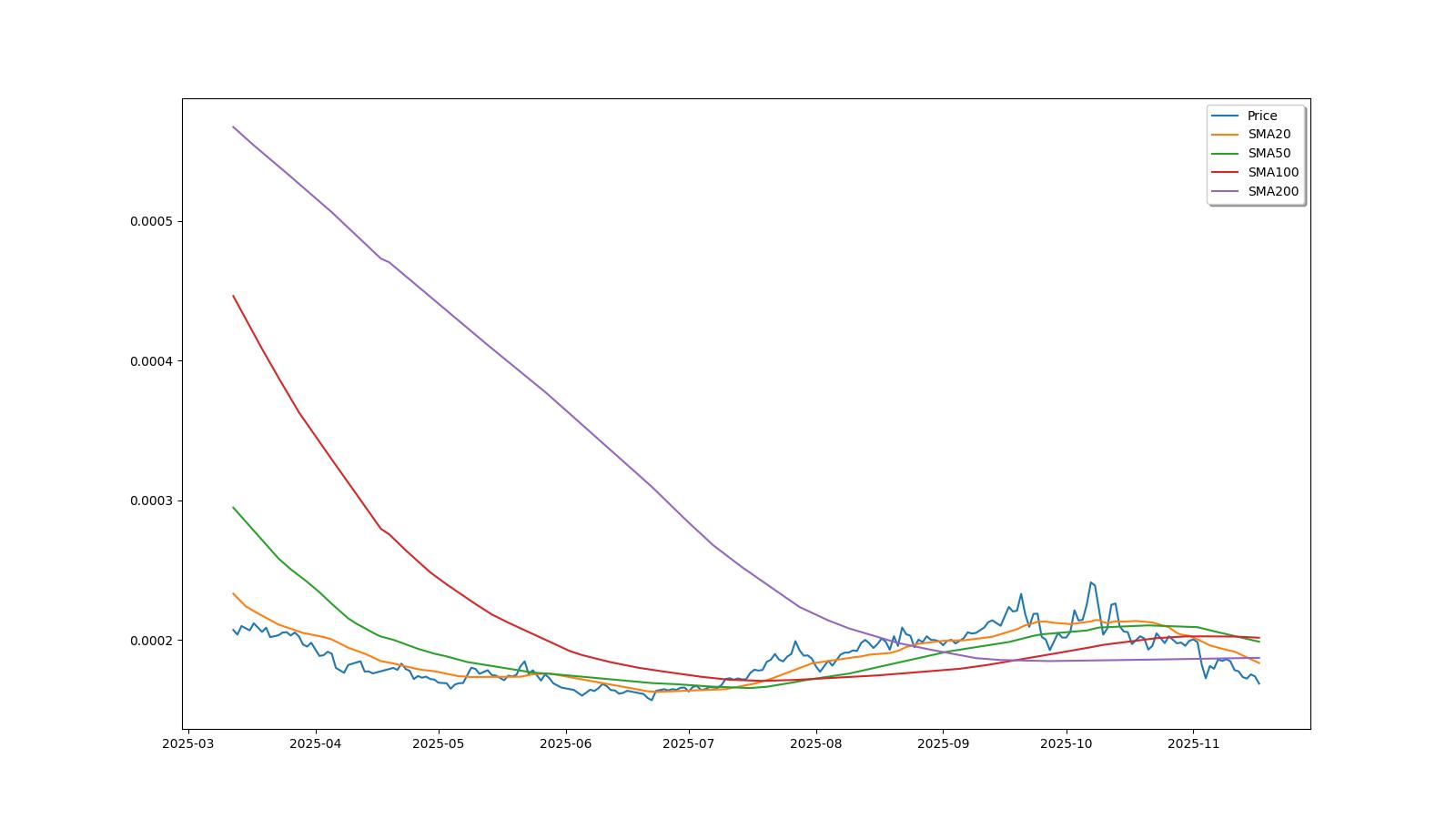NIOB Simple Moving Averages