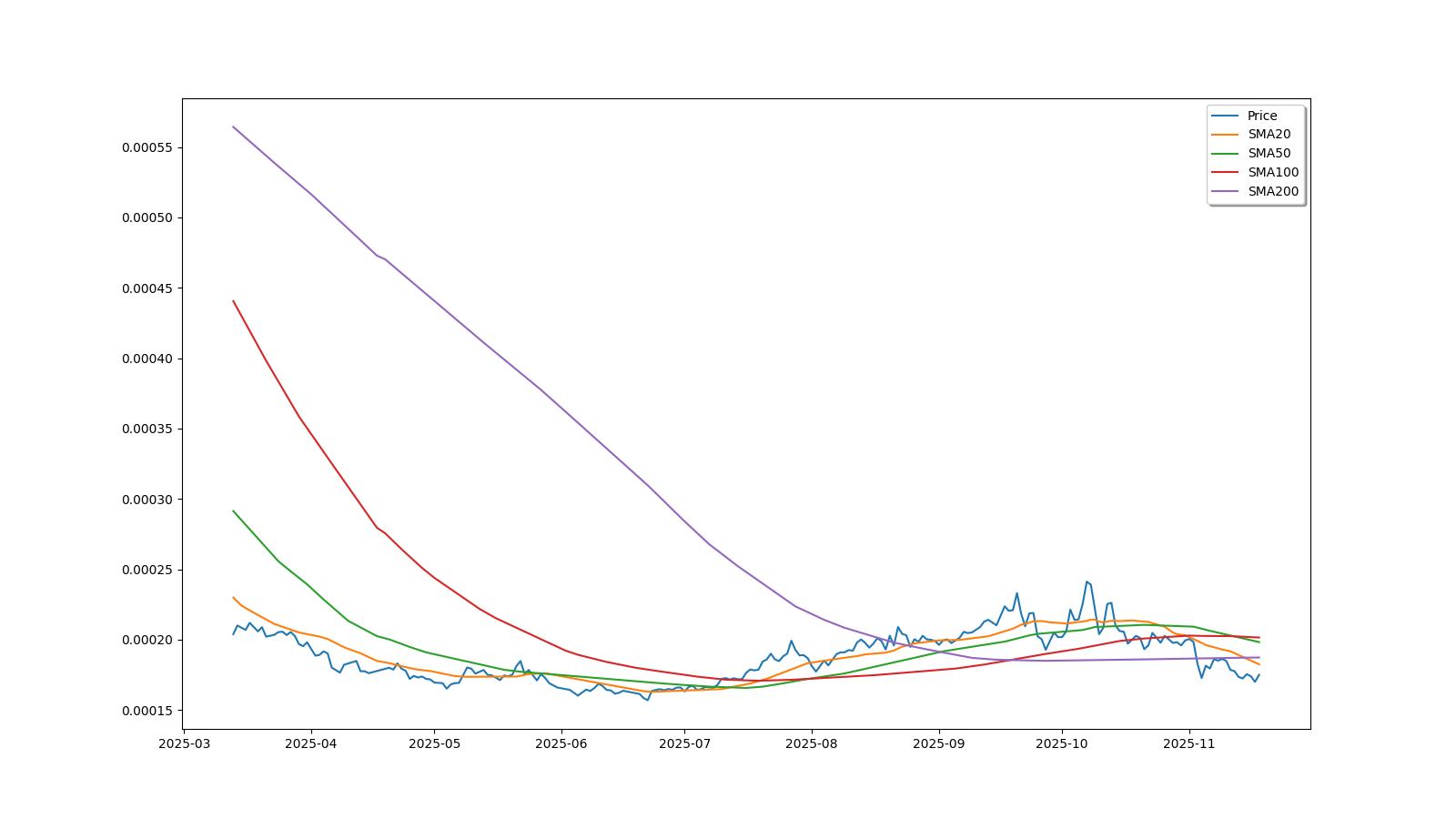 NIOB Simple Moving Averages