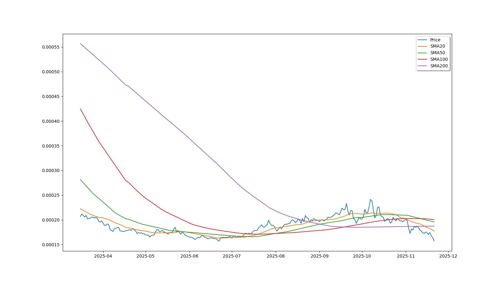 NIOB Simple Moving Averages