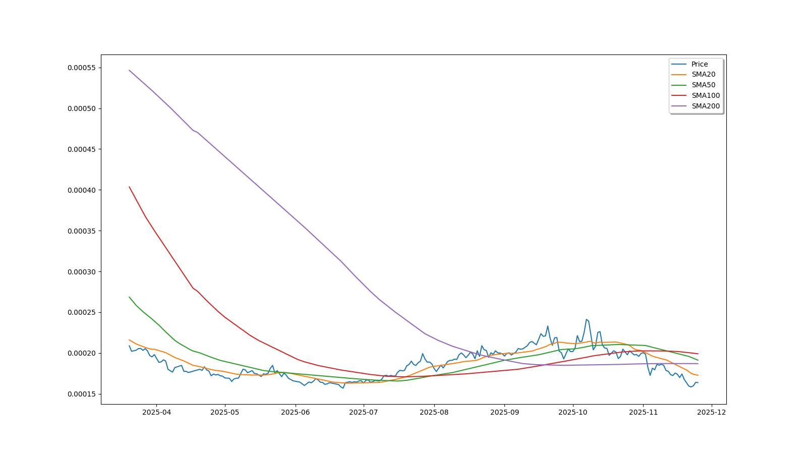 NIOB Simple Moving Averages