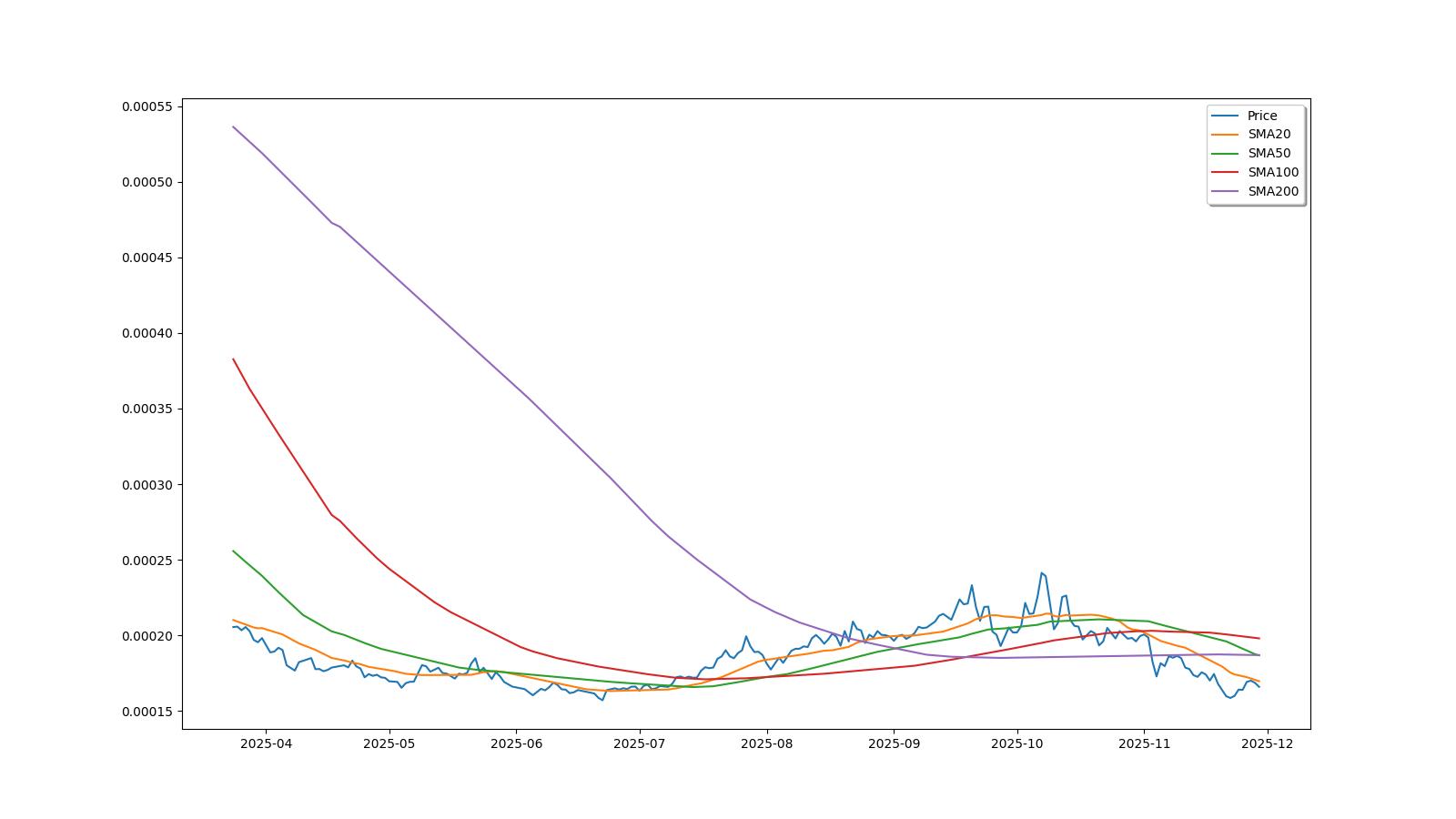 NIOB Simple Moving Averages