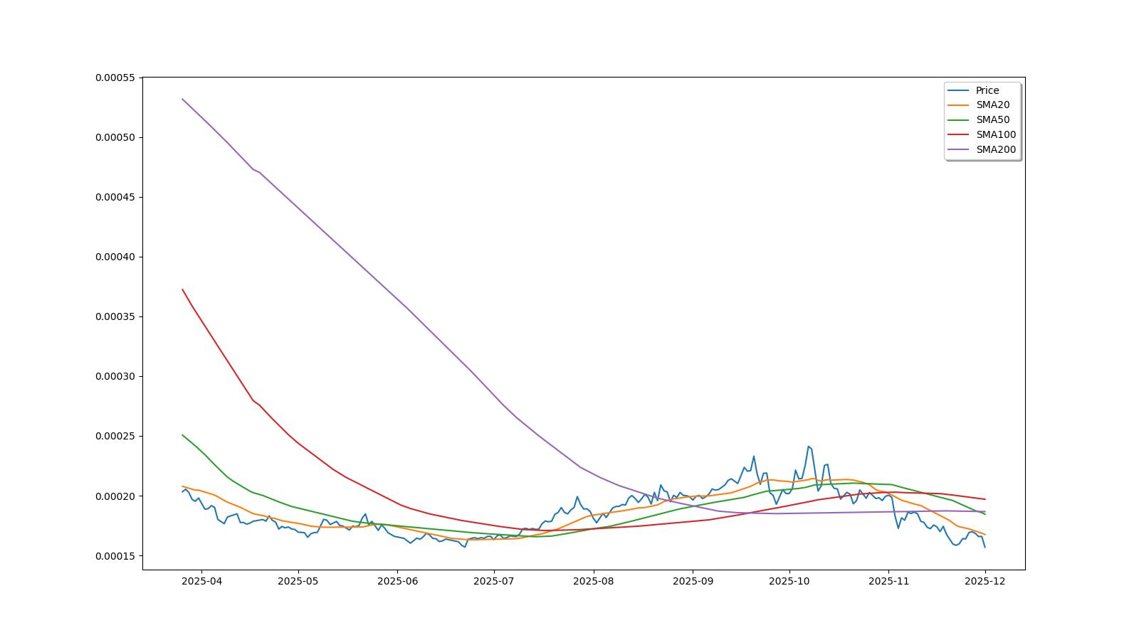 NIOB Simple Moving Averages