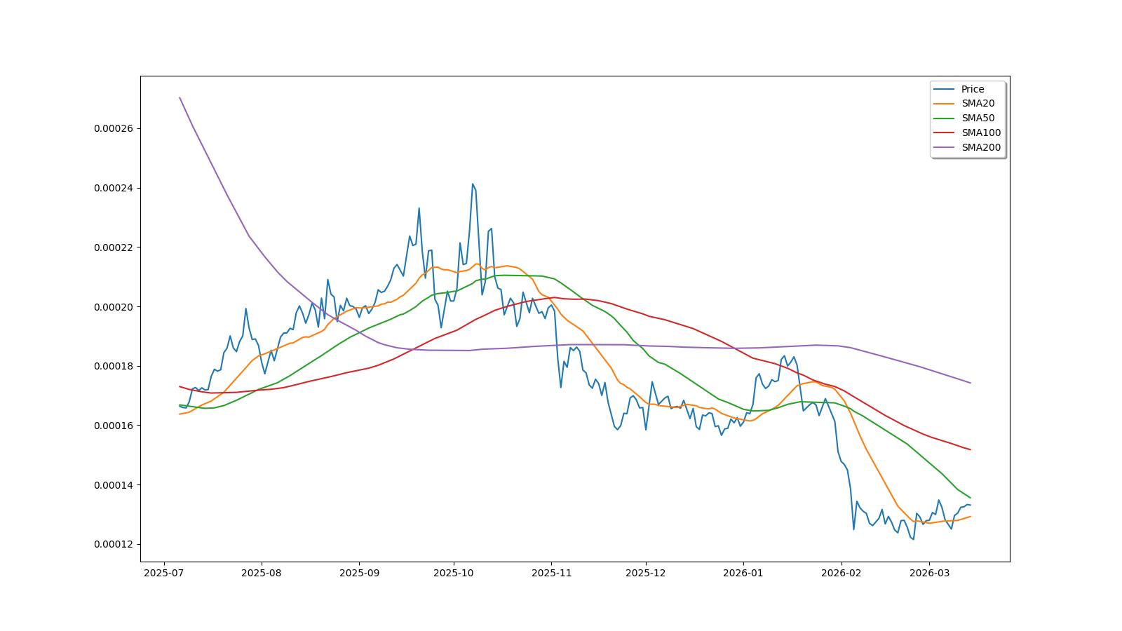 NIOB Simple Moving Averages