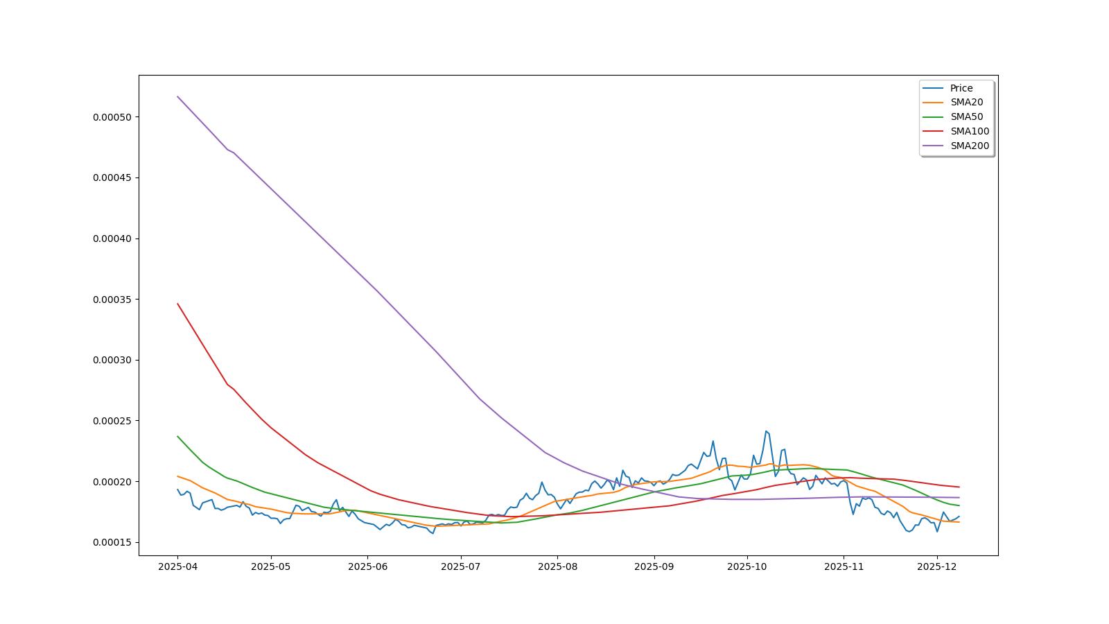 NIOB Simple Moving Averages