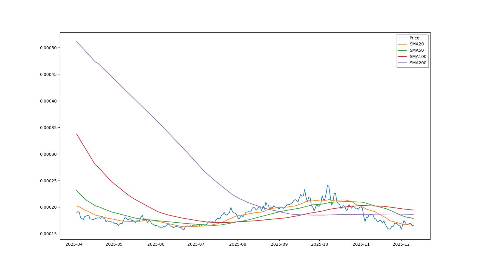 NIOB Simple Moving Averages
