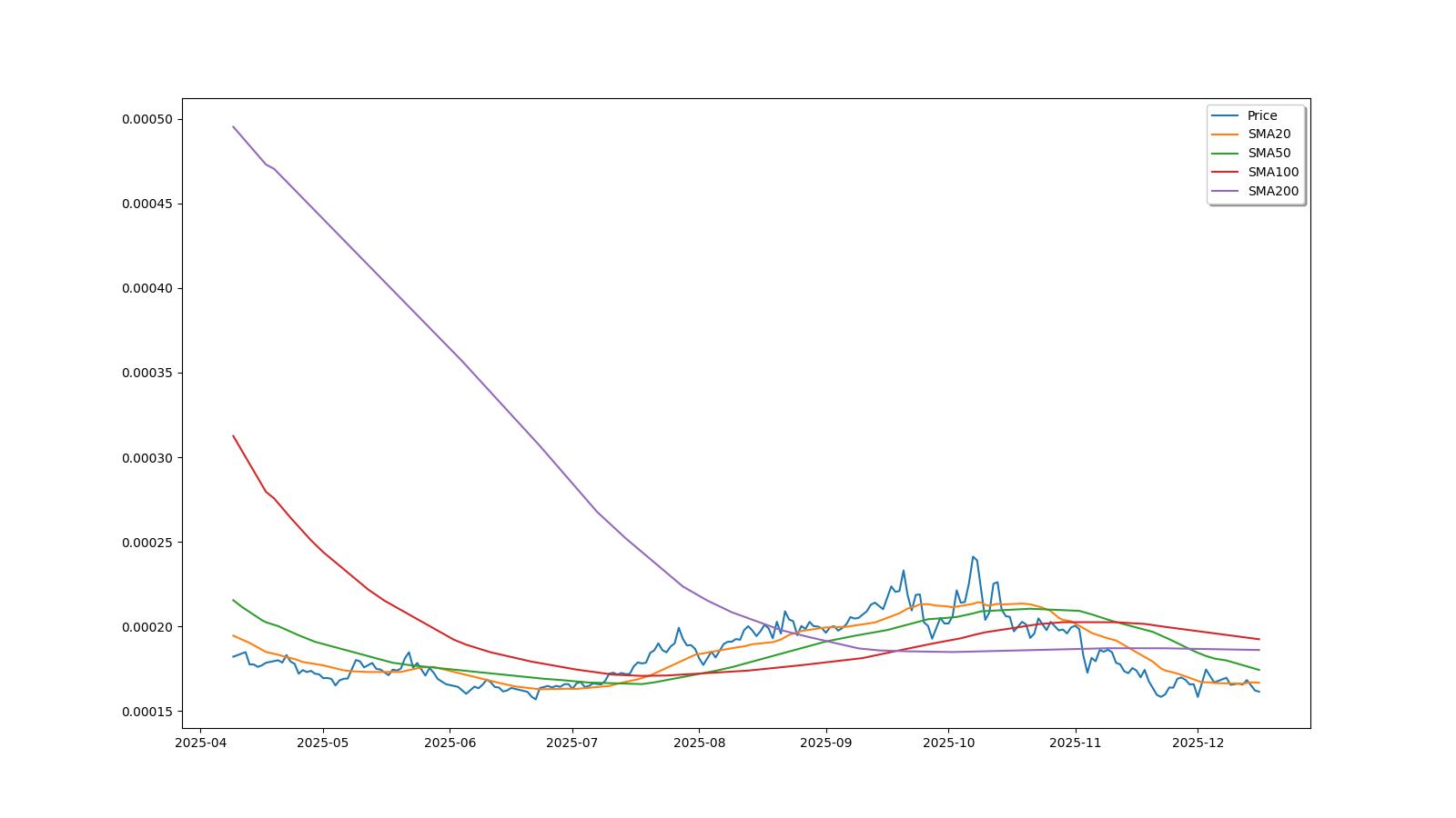 NIOB Simple Moving Averages